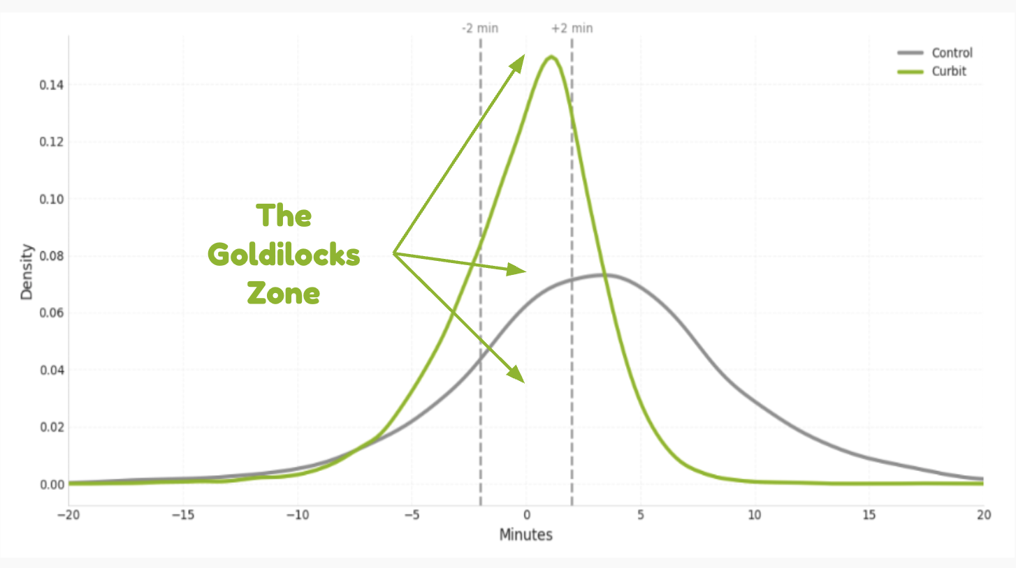 How the Goldilocks Zone Drives Repeat Business for Restaurants